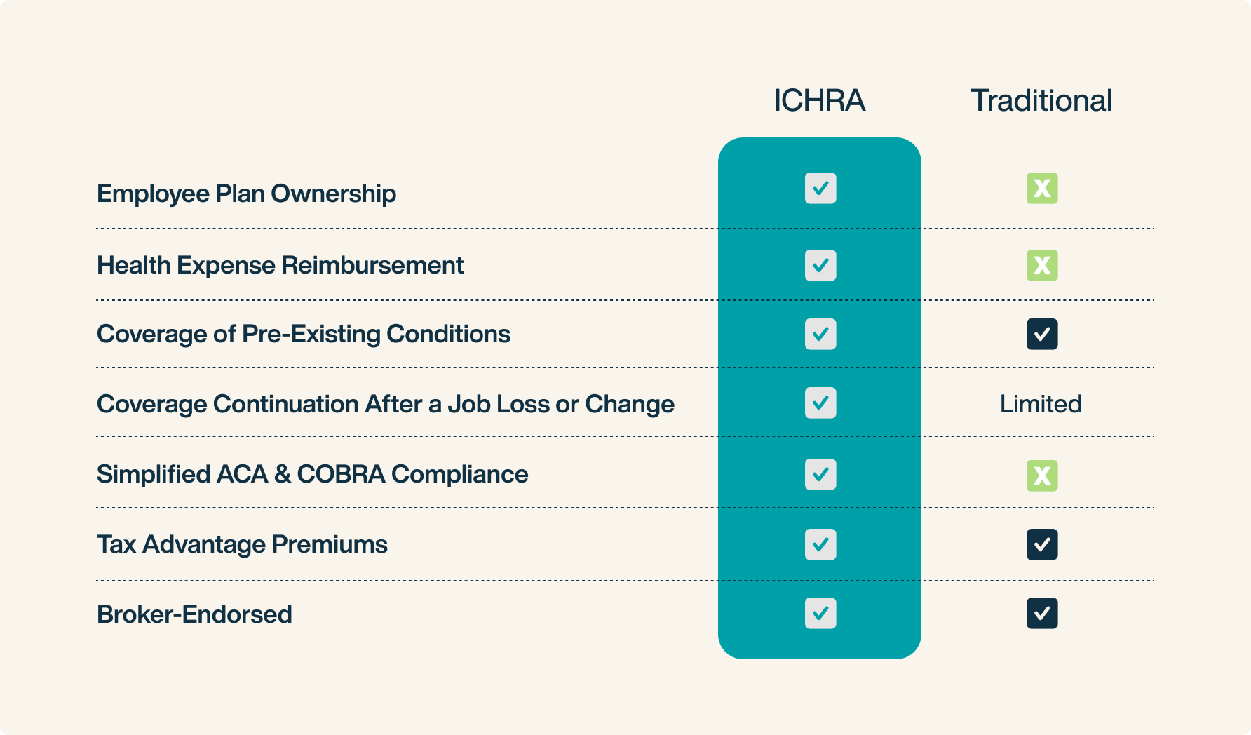 How to Build Your Case for an ICHRA