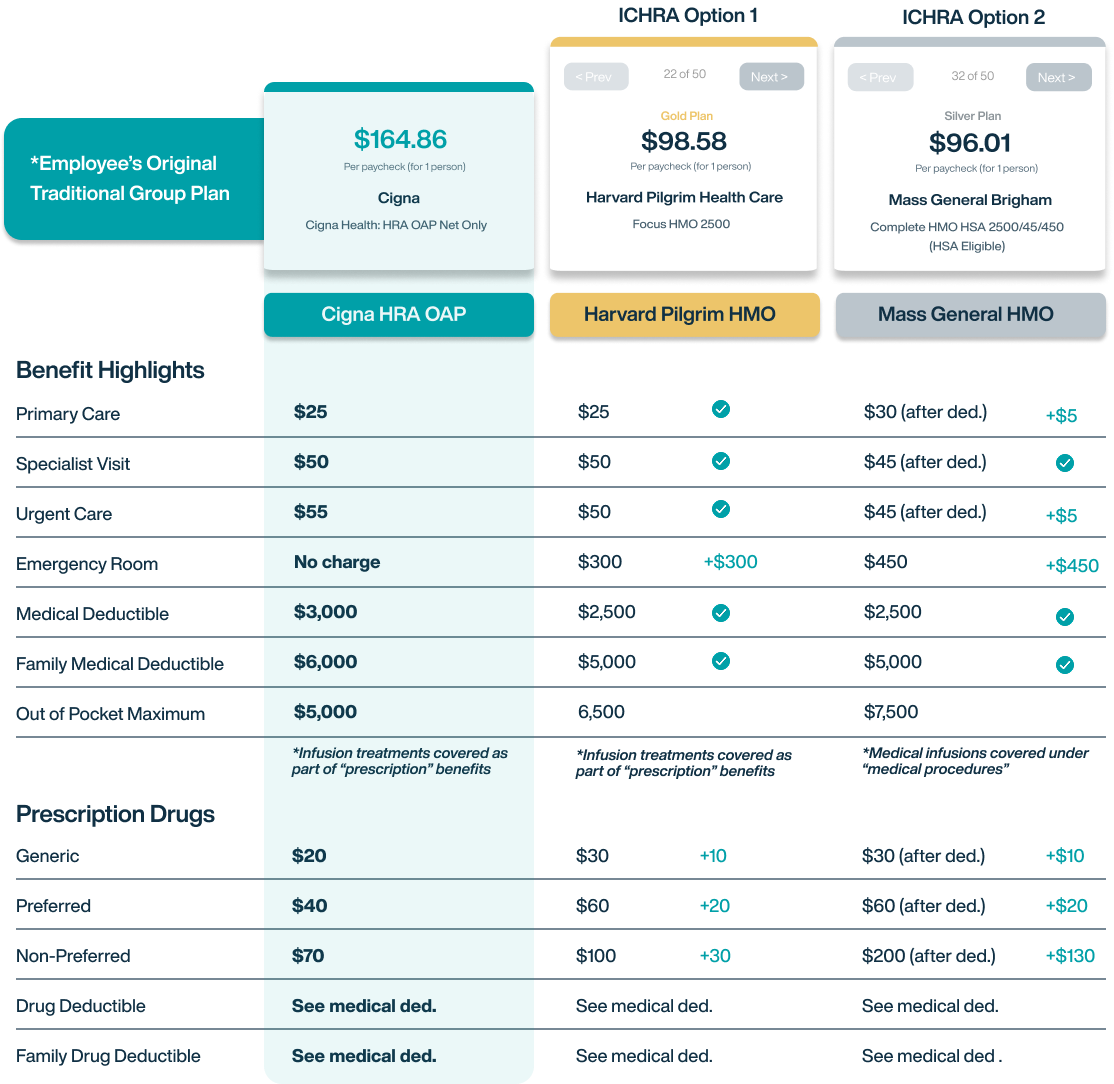 Navigating an ICHRA With MS | Finding Affordable Coverage | SureCo