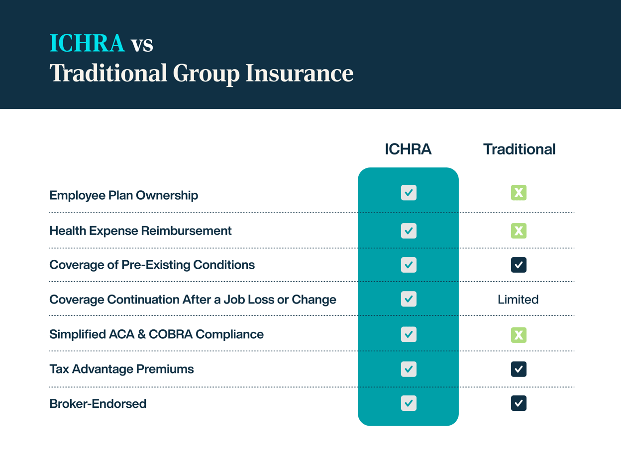 What Is an ICHRA? Your Comprehensive Look